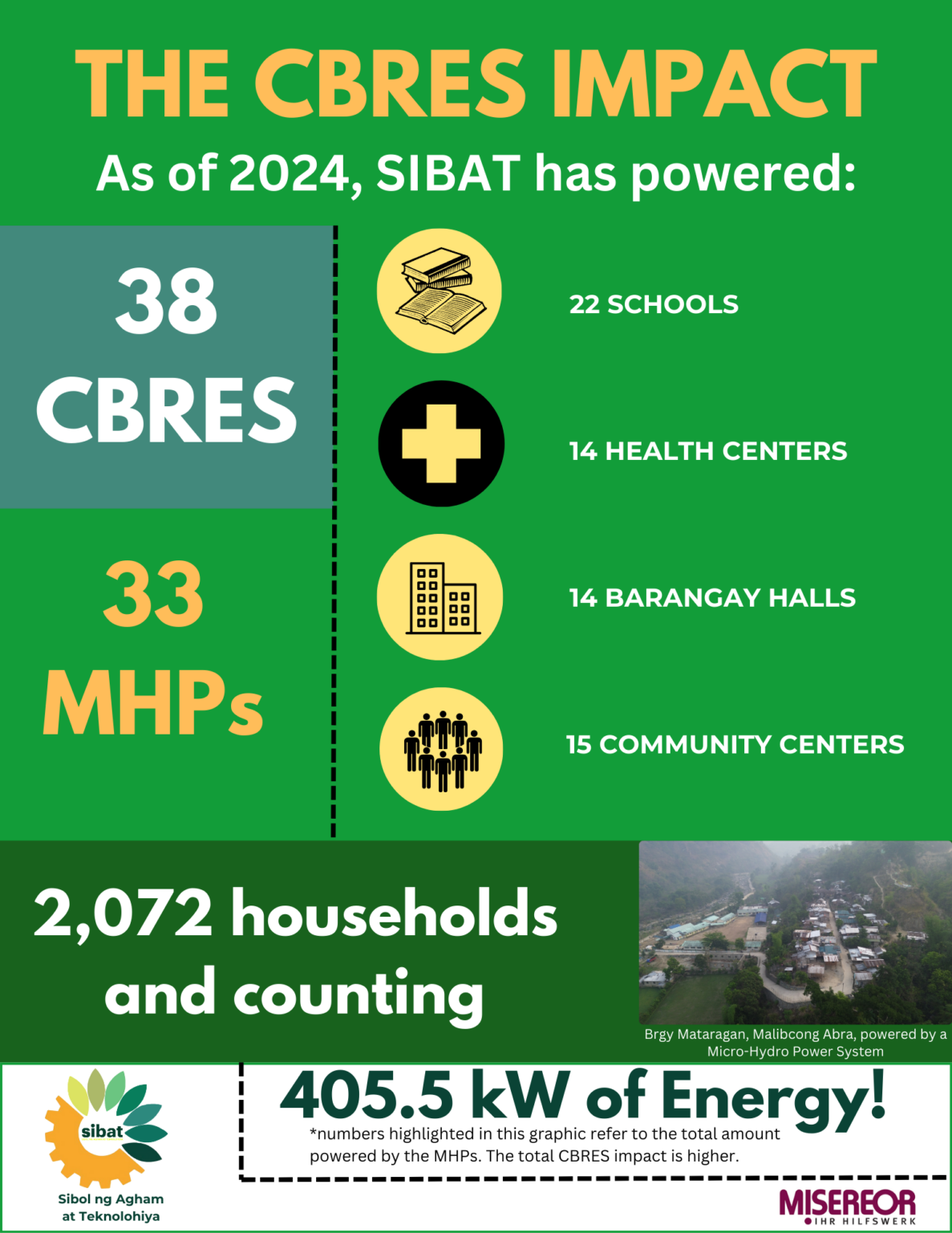 SIBAT - Appropriate Technology